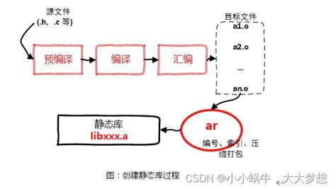 静态库（static Library）静态库文件 Csdn博客