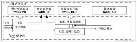 Stm32单片机——看门狗(独立看门狗and窗口看门狗)32单片机看门狗 Csdn博客 Stm32单片机——看门狗(独立看门狗and窗口看门狗)32单片机看门狗 Csdn博客
