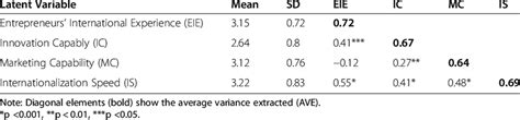 the mean standard deviation and inter variable correlations matrix