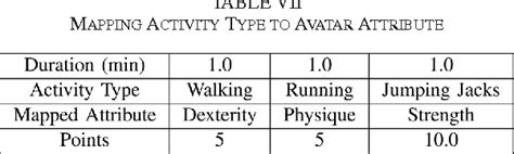 Table Vii From Designing A Robust Activity Recognition Framework For Health And Exergaming Using