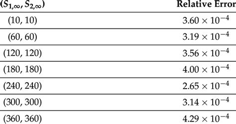 relative error with scaled weights download scientific diagram
