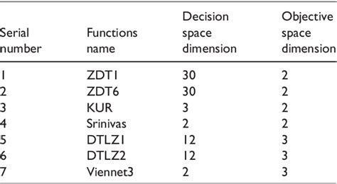 Table 2 From Trajectory Optimization For Manipulators Based On External