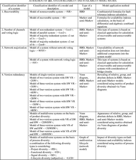 Table 1 From Reliability And Availability Analysis Of Fpga Based