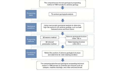 A Technical System Of Comprehensive Forward Geological Prospecting In