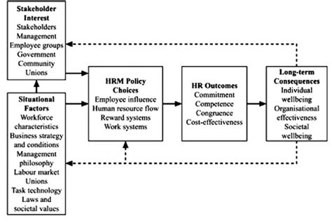 Understanding The Harvard Framework Theory Relevant To Human Resource Management
