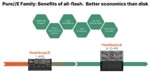 Pure Storage Adds 75TB Flash Module FlashArray E And New FlashArray X C R4 Nodes