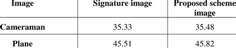PSNR Values In DB For Signature And Proposed Scheme Without Noise Download Scientific Diagram