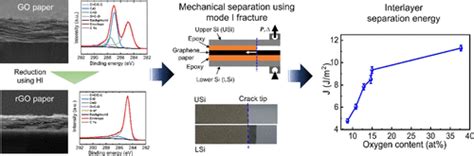Tunable Interlayer Interactions In Reduced Graphene Oxide Paper Acs Applied Materials And Interfaces