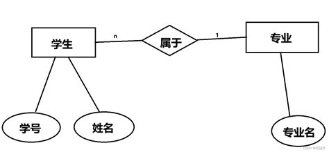 数据库原理（数据库设计）——（3） 简述数据库设计新奥尔良法的六个阶段分别是什么 csdn博客