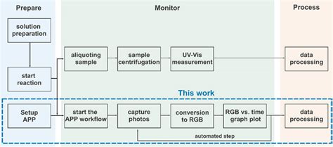 Experimental Kinetic Monitoring Workflow Overview Download Scientific Diagram