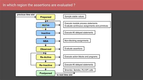 Course Systemverilog Assertions L61 Sv Time Regions And Assertions