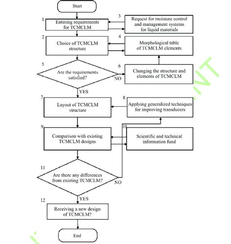 block diagram of the algorithm for choosing the optimal structure