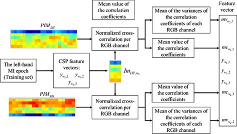 Feature Extraction Scheme For The Svm Classifier Of The Lh And Rh Download Scientific Diagram