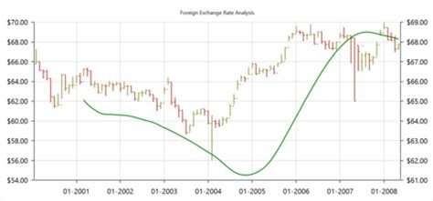 Powerful WPF Financial Technical Indicators Syncfusion