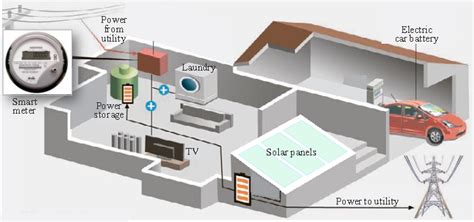 Figure 1 From A Genetic Algorithm Based Power Consumption Scheduling In Smart Grid Buildings