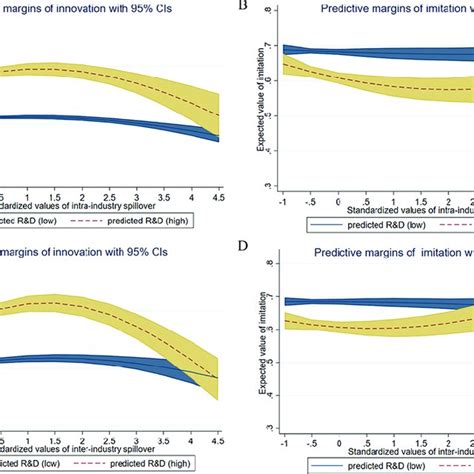 predictive margins for intra and inter industry spillovers for new