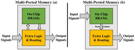 Illustrating Design And Routing Complexity Of Multi Ported Memories