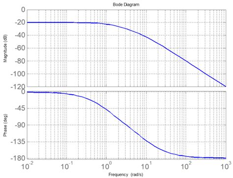 Using Frequency Response To Design Control Systems Bode Plots Nyquist Plots Control Systems