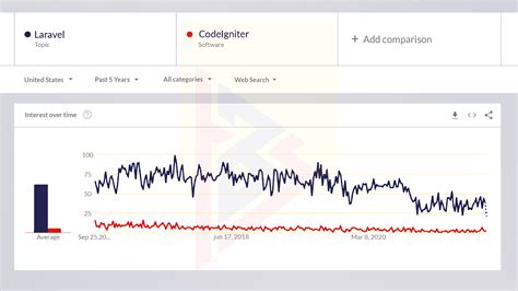 Laravel Vs Codelgniter Which Platform Is Better TechnoBrains