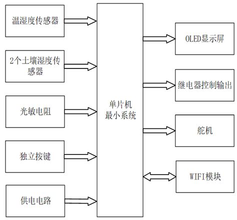 基于stm32的自动浇花灌溉系统设计 电子校园网