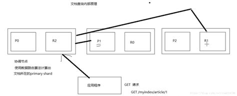 Elasticsearch增删改查原理 Csdn博客