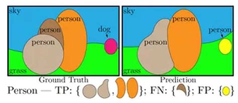图像分割的评价指标图像实例分割 腾讯云开发者社区 腾讯云