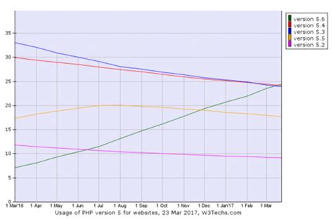 PHP Is Now The Most Widely Used PHP Version WP Tavern