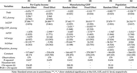 Regression Results With Heterogeneous Differences Download Scientific Diagram