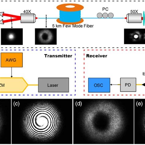 Experimental Setup Of The Oam Multiplexing Fiber Communication System