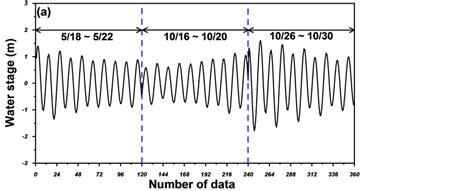 Prediction Of Salinity Variations In A Tidal Estuary Using Artificial