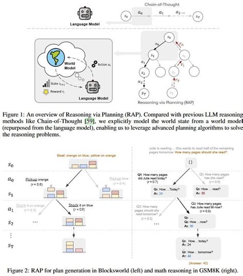 [r] reasoning with language model is planning with world model shibo