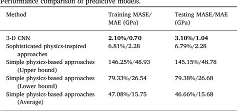 Table 4 From Deep Learning Approaches For Mining Structure Property Linkages In High Contrast
