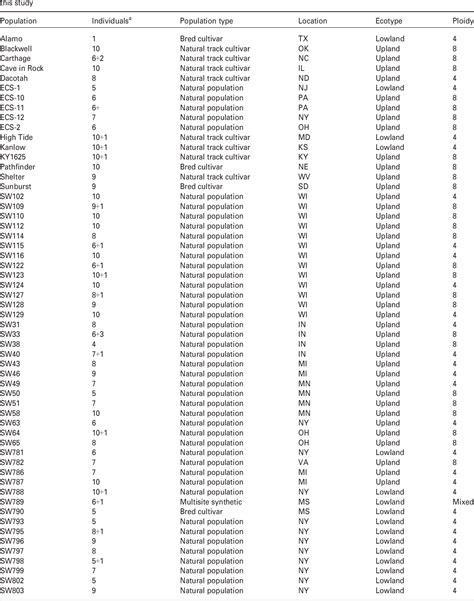 Table 1 From Diversity And Population Structure Of Northern Switchgrass