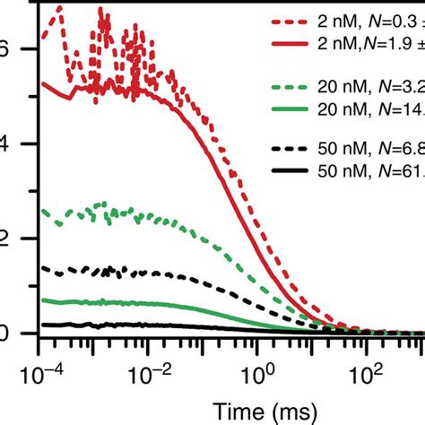 Fcs Correlation Data Fcs Correlation Curves For Triblock In Toluene Download Scientific