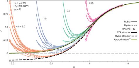 Evolution Of The Pressure Anisotropy χ With Respect To The Scaling