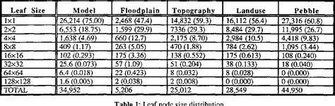 Table 1 From An Accurate Model For Quadtrees Representing Noiseless