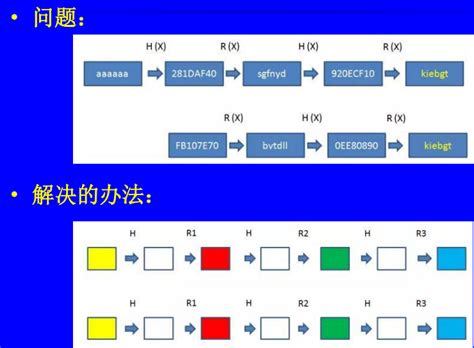 第六讲 消息认证和散列函数 Weisswire 博客园