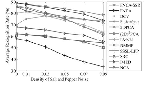 Figure 1 From Fast Neighbourhood Component Analysis With Spatially Smooth Regulariser For Robust