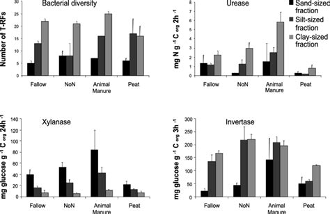 Bacterial Diversity Measured As Terminal Restriction Fragments Trf