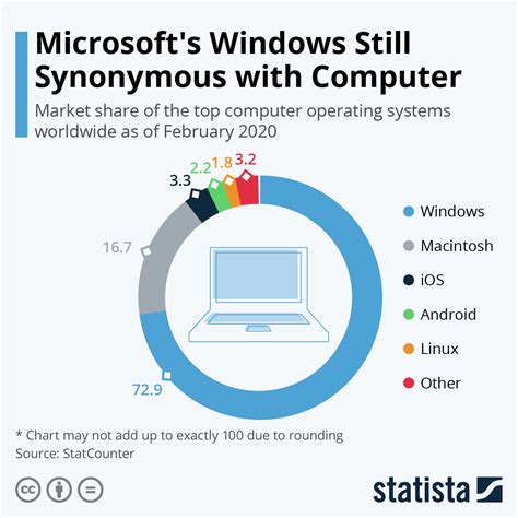 Chart Microsofts Windows Still Synonymous With Computer Statista