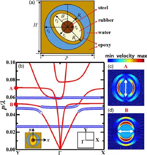Color Online A The Schematic Diagram Of The Tunable Unit Cell B Download Scientific