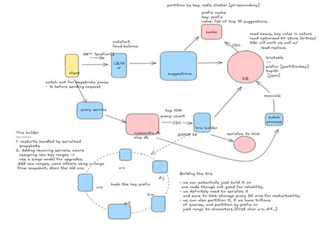 System Design News Feed System Today I Would Like To Share How By
