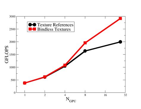 CUDA Pro Tip Kepler Texture Objects Improve Performance And Flexibility NVIDIA Technical Blog
