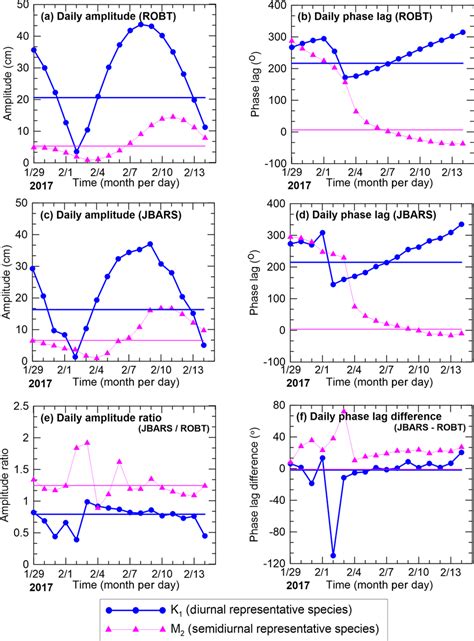 Daily Amplitudes A C Phase Lags B D Amplitude Ratios E And
