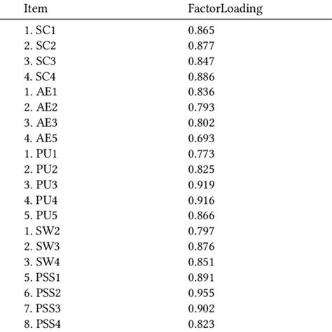 Interaction Effects Of Perceived Usefulness On Technology On Social
