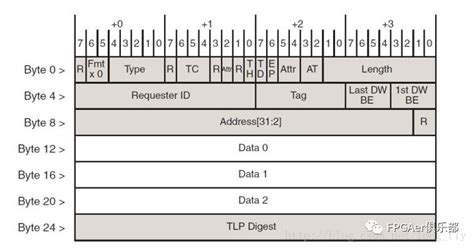 Zynq 高速接口系列(一) Pcie接口zynq 7045 Pcie。rc端配置 Csdn博客 Zynq 高速接口系列(一) Pcie接口zynq 7045 Pcie。rc端配置 Csdn博客