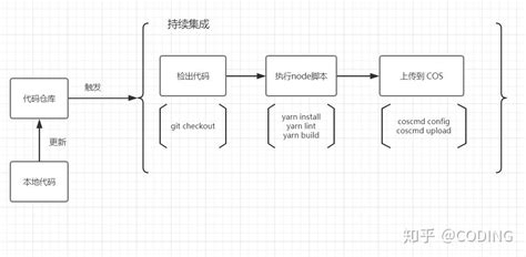 一分钟开始持续集成之旅系列之 Vue 腾讯云 COS 上传部署 知乎