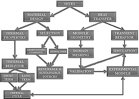 Schematization Of Sensible Heat Thermal Energy Storage Shtes Design Download Scientific Diagram