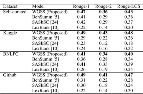 Table 3 From A Novel Word Pair Based Gaussian Sentence Similarity Algorithm For Bengali