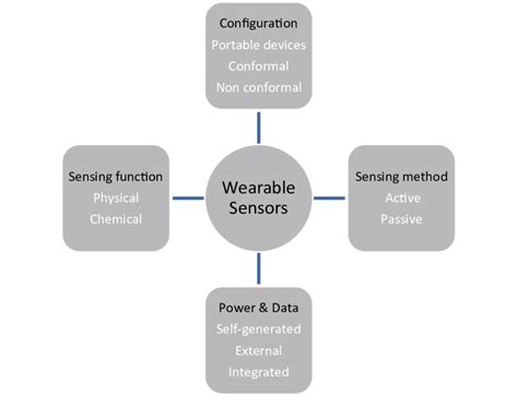 6 Conceptual Categorization Of Wearable Sensors Download Scientific